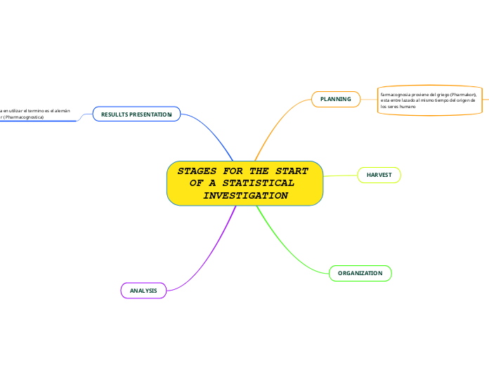 STAGES FOR THE START OF A STATISTICAL INVE...- Mind Map
